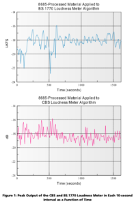 Using the ITU BS.1770 and CBS Loudness Meters To Measure Loudness ...