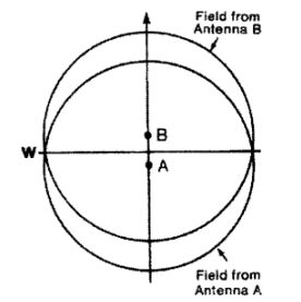 Visualizing Antenna Fields – The Broadcasters Desktop Resource