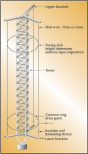 The Folded Unipole – The Broadcasters Desktop Resource
