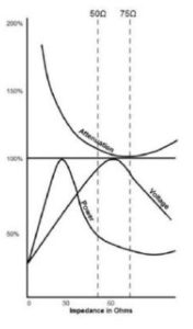 Why Is 50 Ohms The Standard? – The Broadcasters Desktop Resource